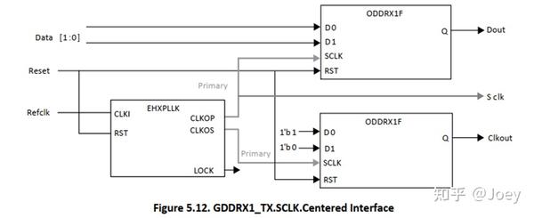 Lattice FPGA High Speed IO 使用（一） - 知乎