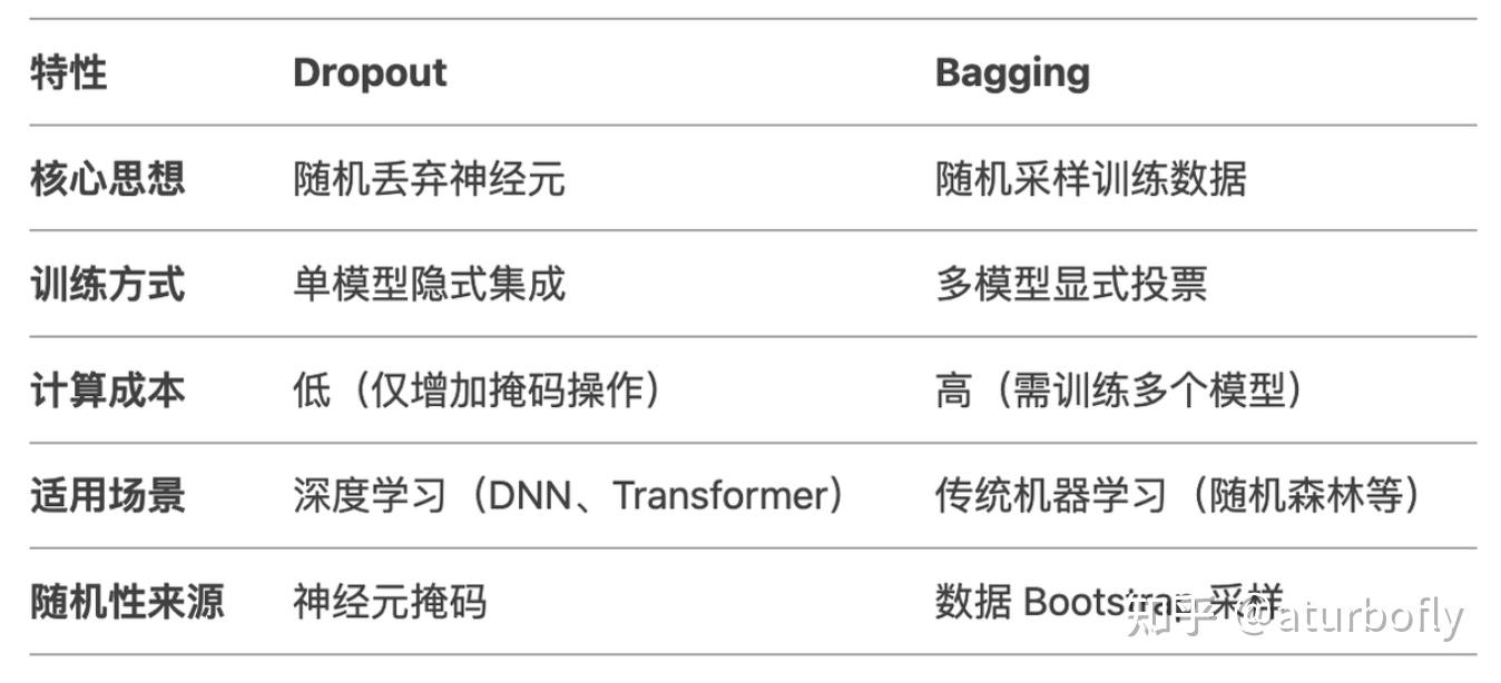 深入理解 Dropout：原理、实现与应用 - 知乎