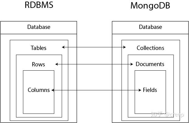 一文教你MongoDB设计方法及技巧，看不懂还不来学？ - 知乎