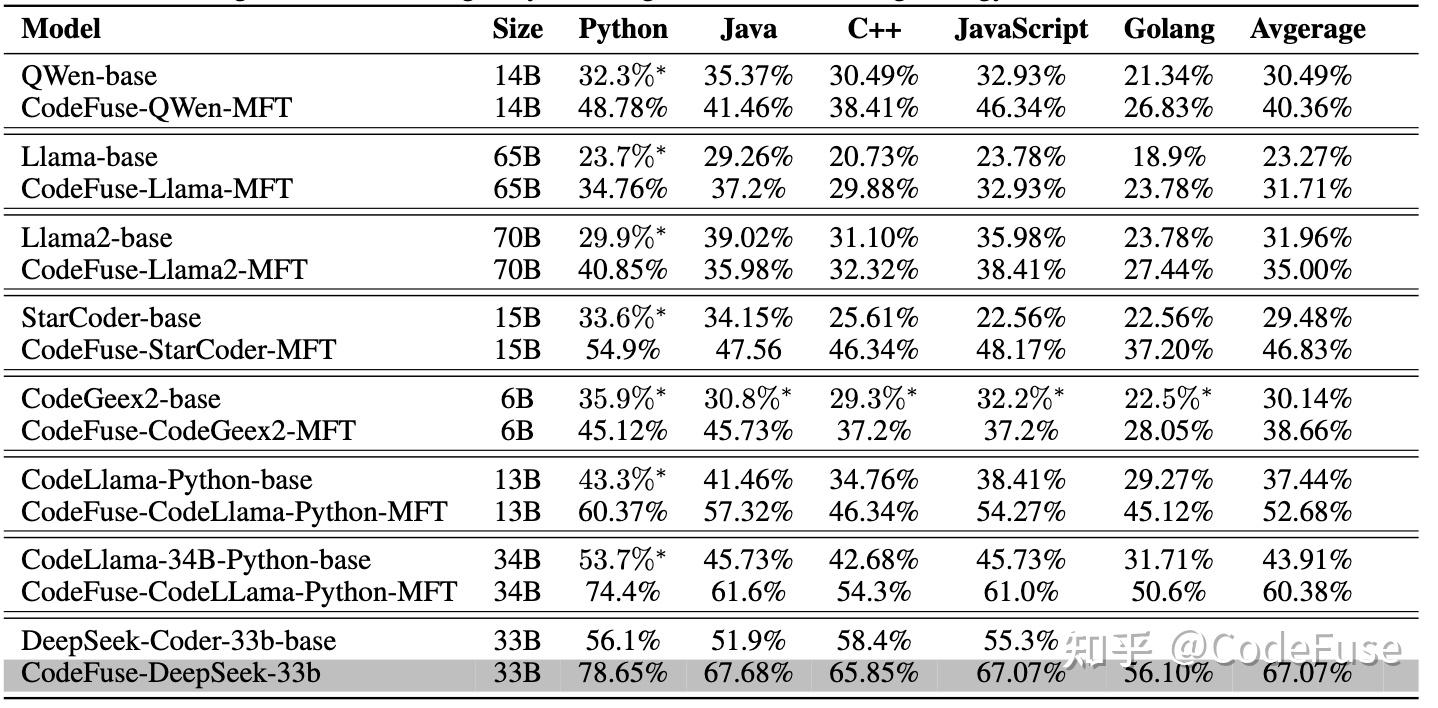 CodeFuse新开源模型荣登Big Code评测榜首！ - 知乎