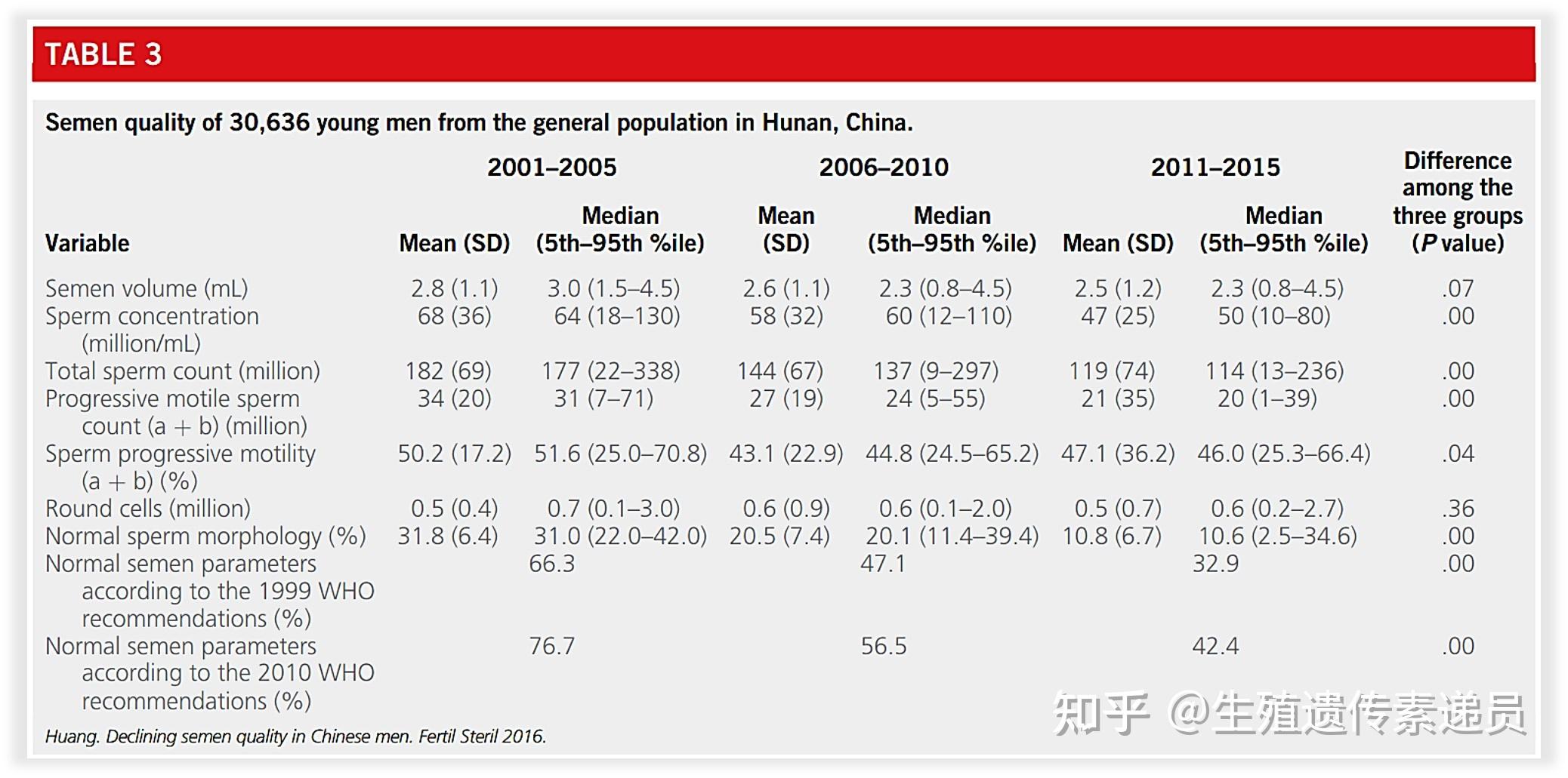 中国男性生育能力在变得更脆弱吗？从研究中寻找答案，让数据说话 - 知乎