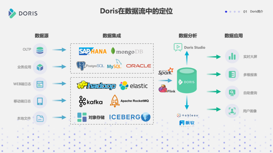 Apache Doris Join的实现与调优实践 - 知乎