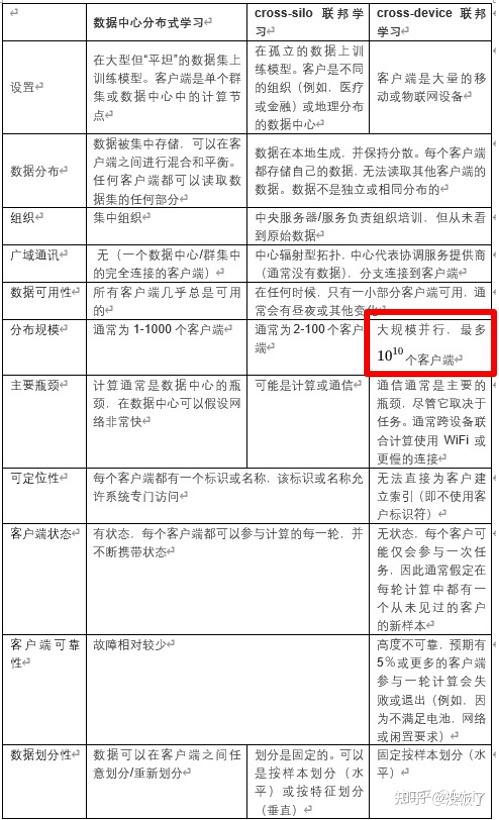 《FedSim: Similarity guided model aggregation for Federated Learning》笔记 - 知乎