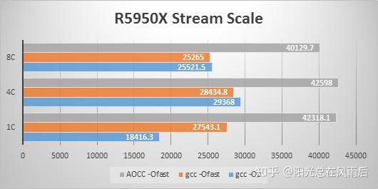 Stream带宽测试的解释 - 知乎