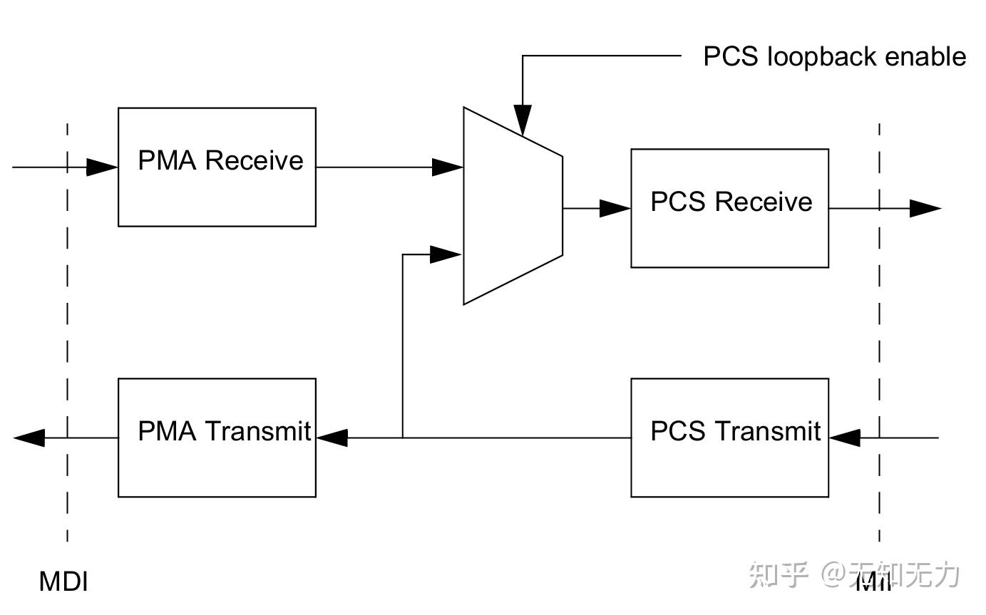 车载以太网100BASE-T1物理层系列-2 MII&MDI接口说明 - 知乎