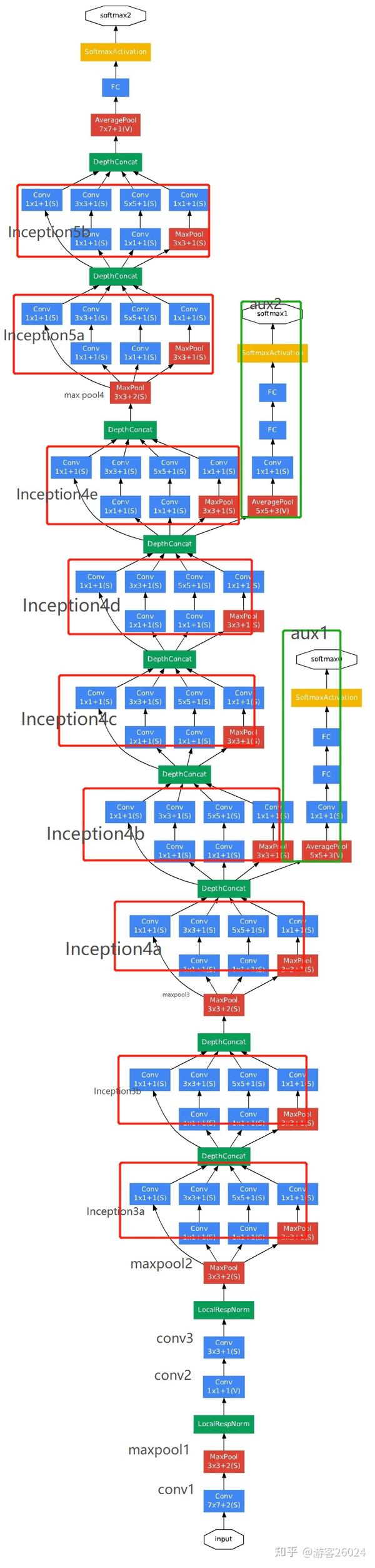CV+Deep Learning——网络架构Pytorch复现系列——classification(二：ResNeXt，GoogLeNet，MobileNet) - 知乎