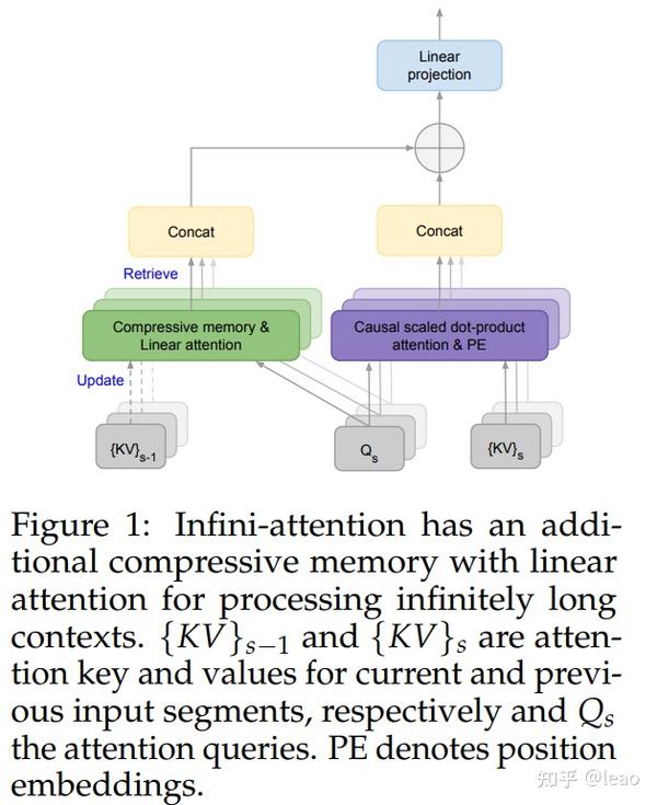 Google新作：Infini-Transformer（Infini-attention） - 知乎