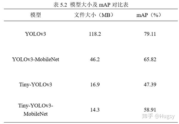 基于Movidius的目标检测算法开发（YOLOv3+MobileNet） - 知乎