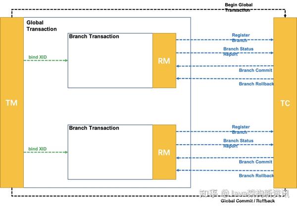 全面剖析Seata 分布式事务 AT 与XA - 知乎