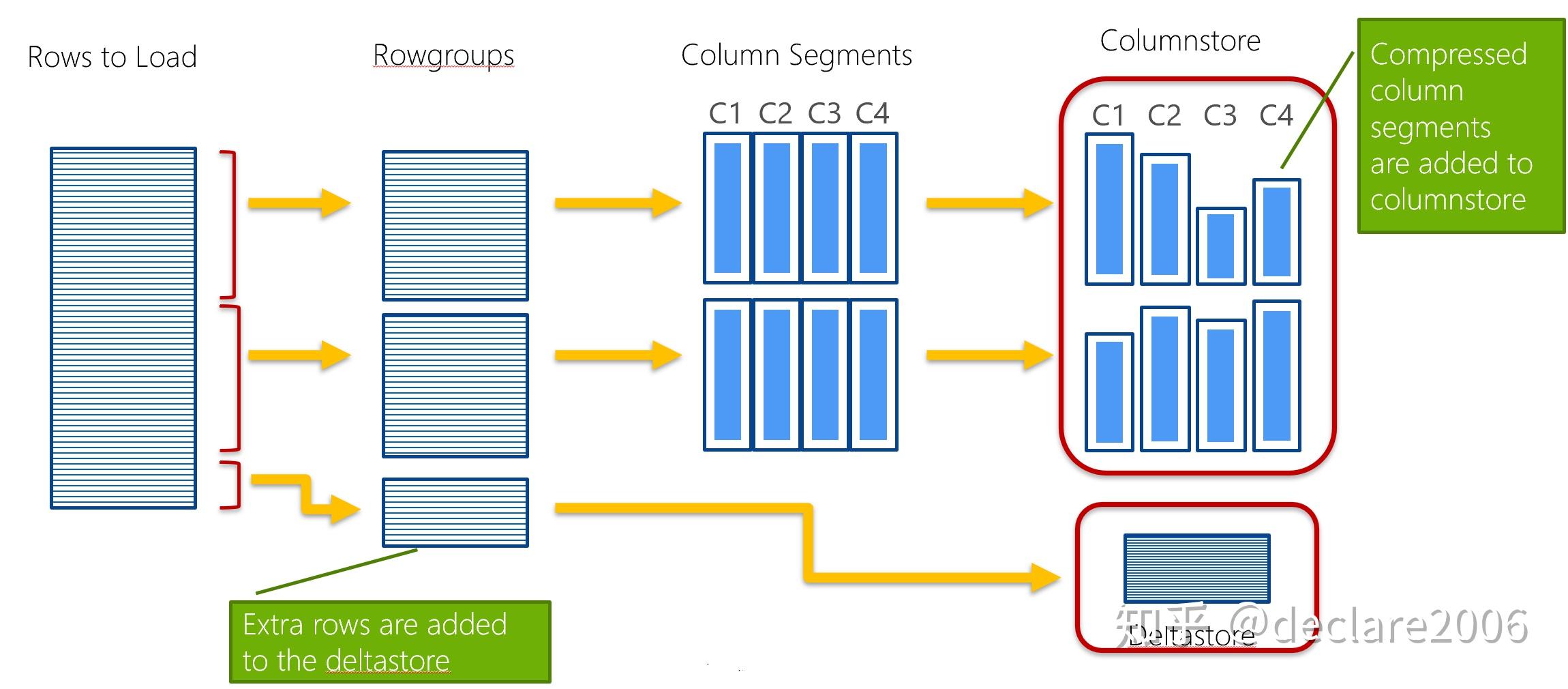 ColumnStore index （列存储索引）解析 - 知乎