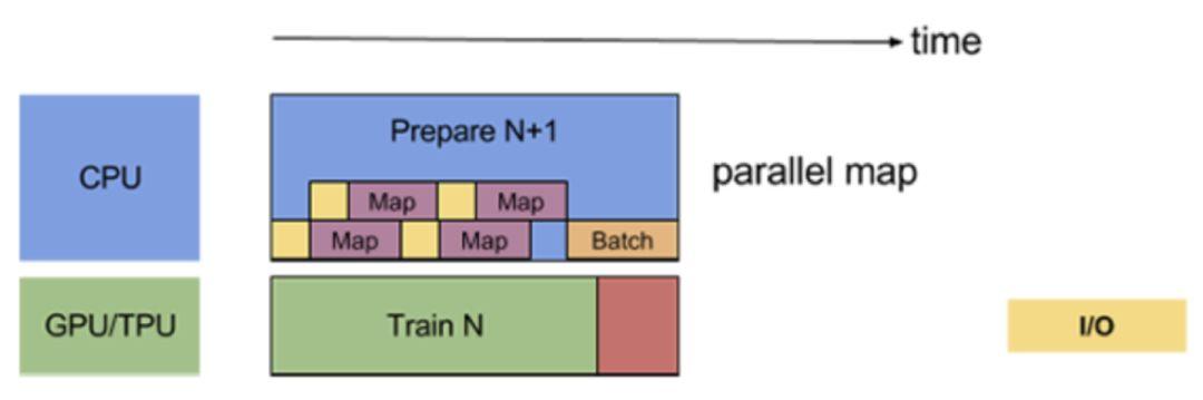 GPU Memory Problems in PyTorch（显卡爆炸与利用率不足） - 知乎