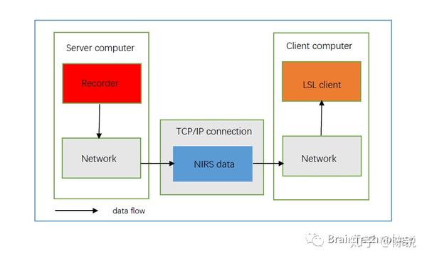 LSL实时数据流（二）之NIRS数据读取 - 知乎
