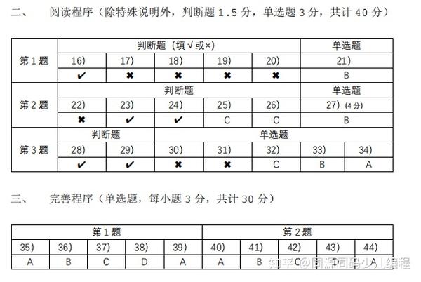 2022年CSP-J1初赛真题全解析 - 知乎