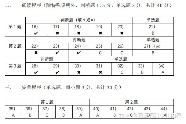 2022年csp J1初赛真题全解析 知乎