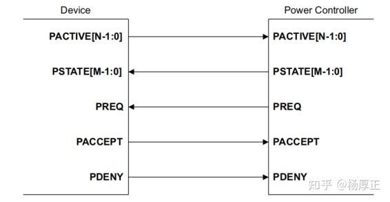 AMBA低功耗接口 Q-channel and P-channel interfaces - 知乎