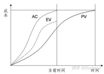 PMP之挣值管理（PV、EV、AC、SV、CV、SPI、CPI）的记忆方法 - 知乎