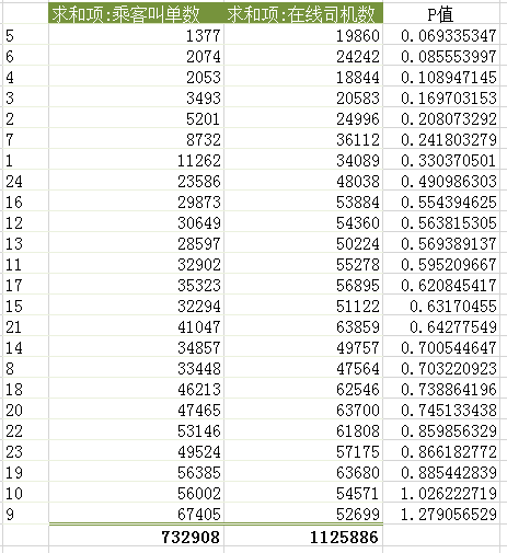基于业务数据的数据分析基本过程 ——以滴滴数据分析为例 知乎