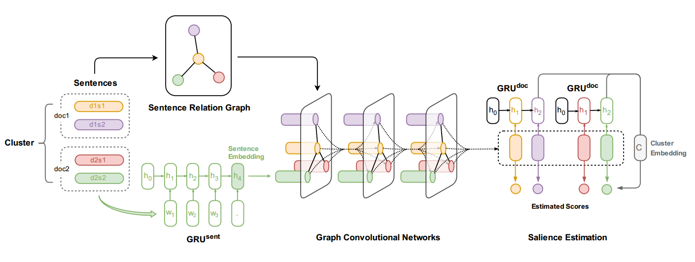 《Graph-based Neural Multi-Document Summarization》阅读笔记 - 知乎