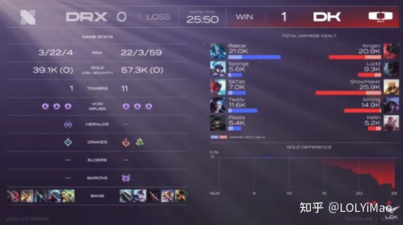 2024 LCK 春季赛DK 2-1 DRX - 知乎