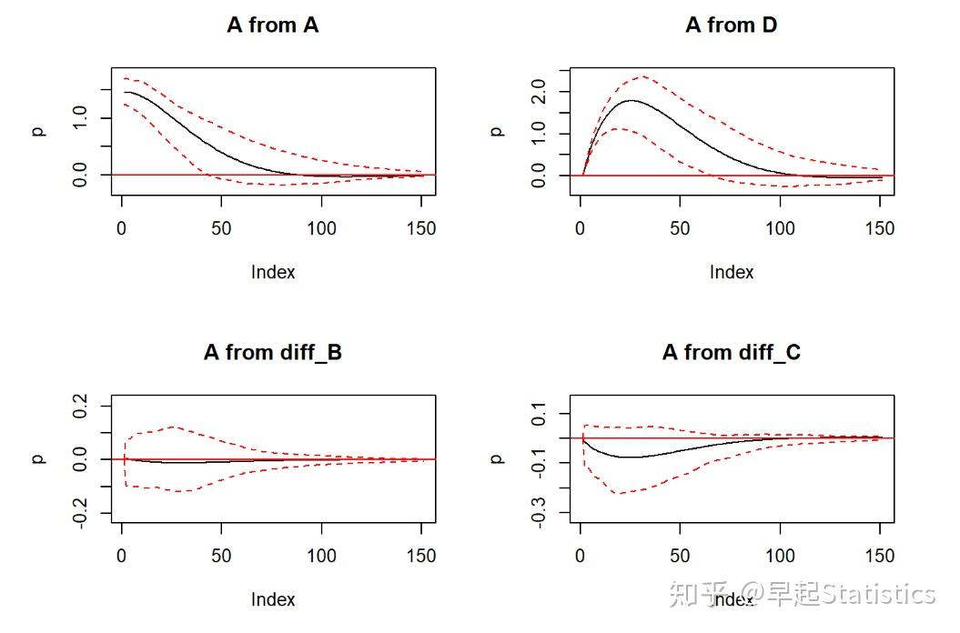 从AR模型到VAR模型——R语言实现 - 知乎