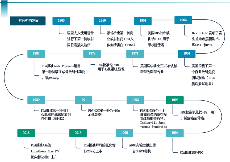 Focus | 世界核药的发展-RDC药物的兴起 - 知乎