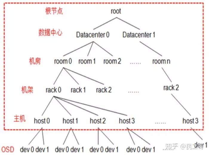干货｜非常详细的 Ceph 介绍、原理、架构 - 知乎