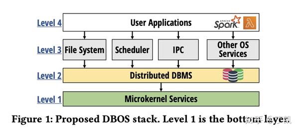 DBOS: A DBMS-oriented Operating System - 知乎