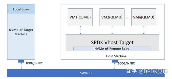 SPDK vhost-user结合SPDK NVMe-oF RDMA性能调优 - 知乎