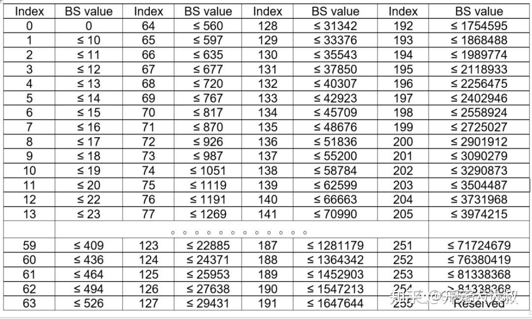 5G BSR格式 - 知乎