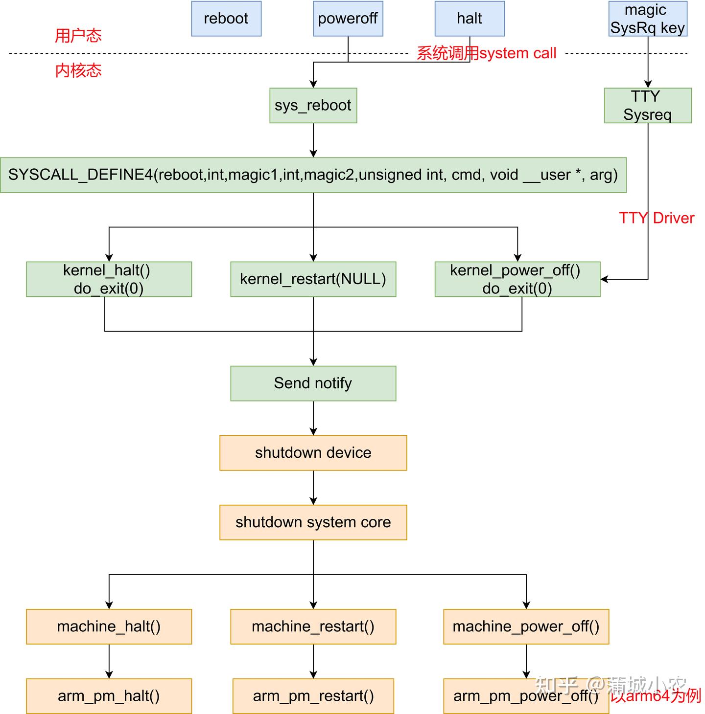 Linux reboot、poweroff、halt流程 - 知乎