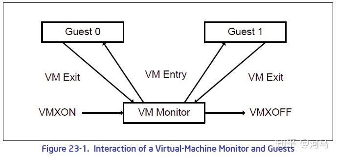 VMX(3) -- VMXON Region - 知乎