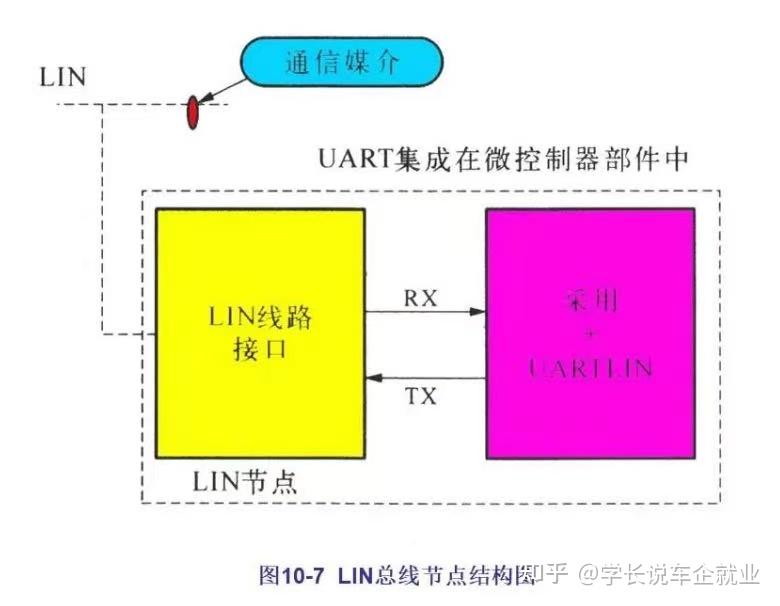 一文看懂局部网络LIN通信 - 知乎