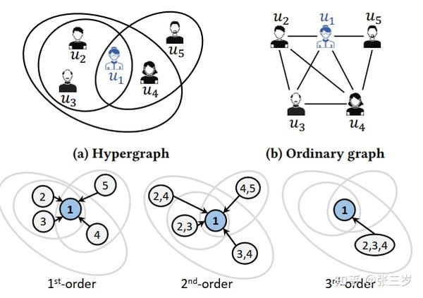 【论文精读】Learning Causal Effects on Hypergraphs - 知乎