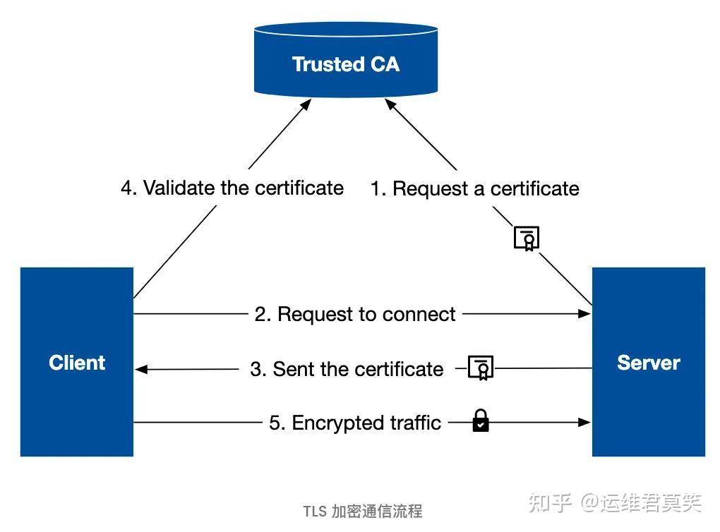 如何理解 Istio 中的 mTLS 流量加密？ - 知乎