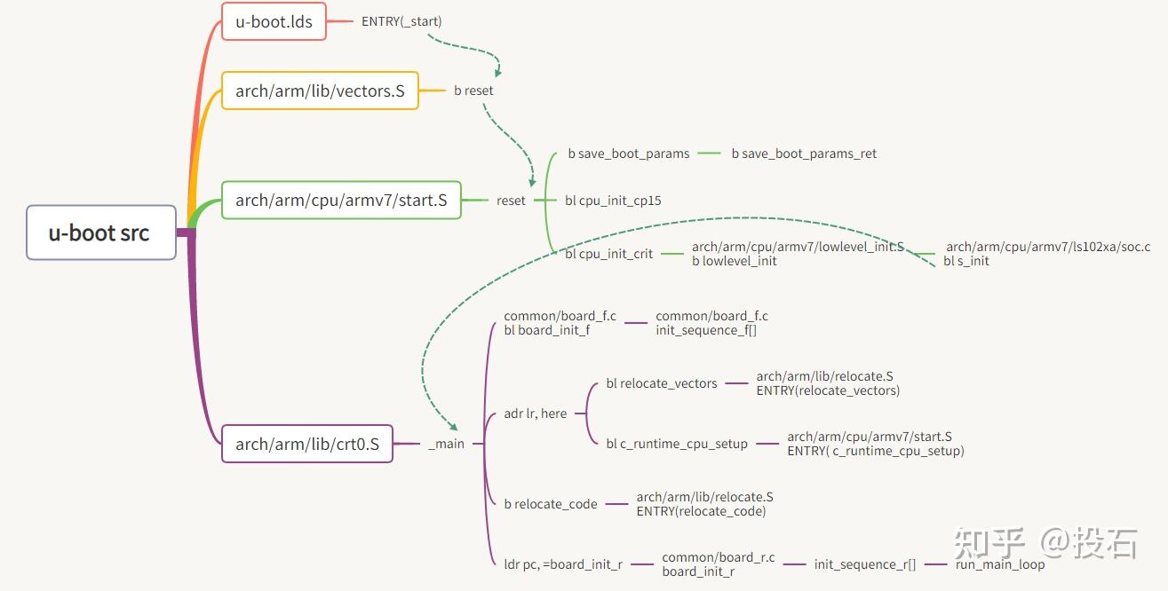 嵌入式linux os启动-bootloader阶段 - 知乎