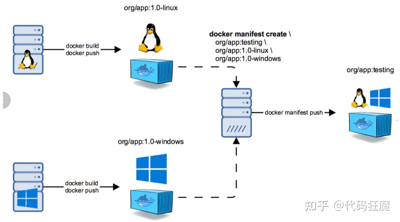 2022 05 08混合cpu架构下的docker镜像构建 知乎 