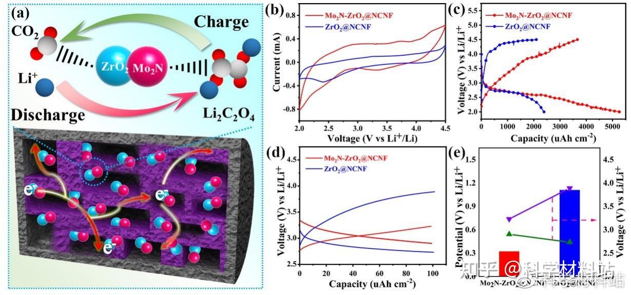程志斌副教授&周遥教授&张章静研究员，Small：Mo2N-ZrO2@NCNF异质结自支撑纳米纤维用于提高Li-CO2电池的循环稳定性和能量 ...