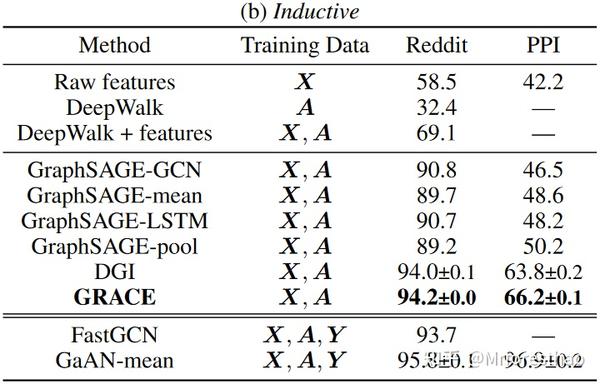 GRACE [ICML2020]深度图对比学习 - 知乎