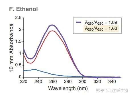 超详细Nanodrop结果判读！（中） - 知乎