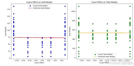2025美赛数学建模MCM问题C：奥运会奖牌榜模型（Problem C:Models for Olympic Medal Tables）完整 ...