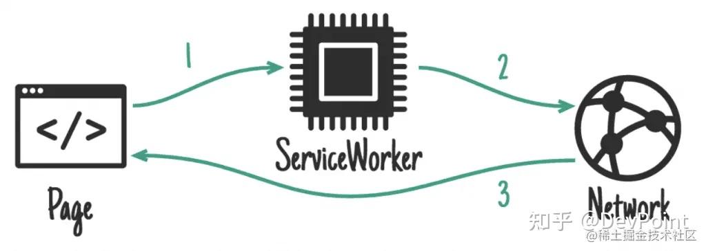 ServiceWorker工作原理、生命周期和使用场景 - 知乎