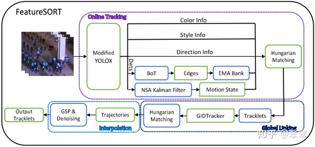SORT系列论文讲解：SORT，DeepSort, ByteTrack, OC-Sort,Deep OC-Sort, BoT-SORT,Hybrid-SORT,Strong-Sort - 知乎