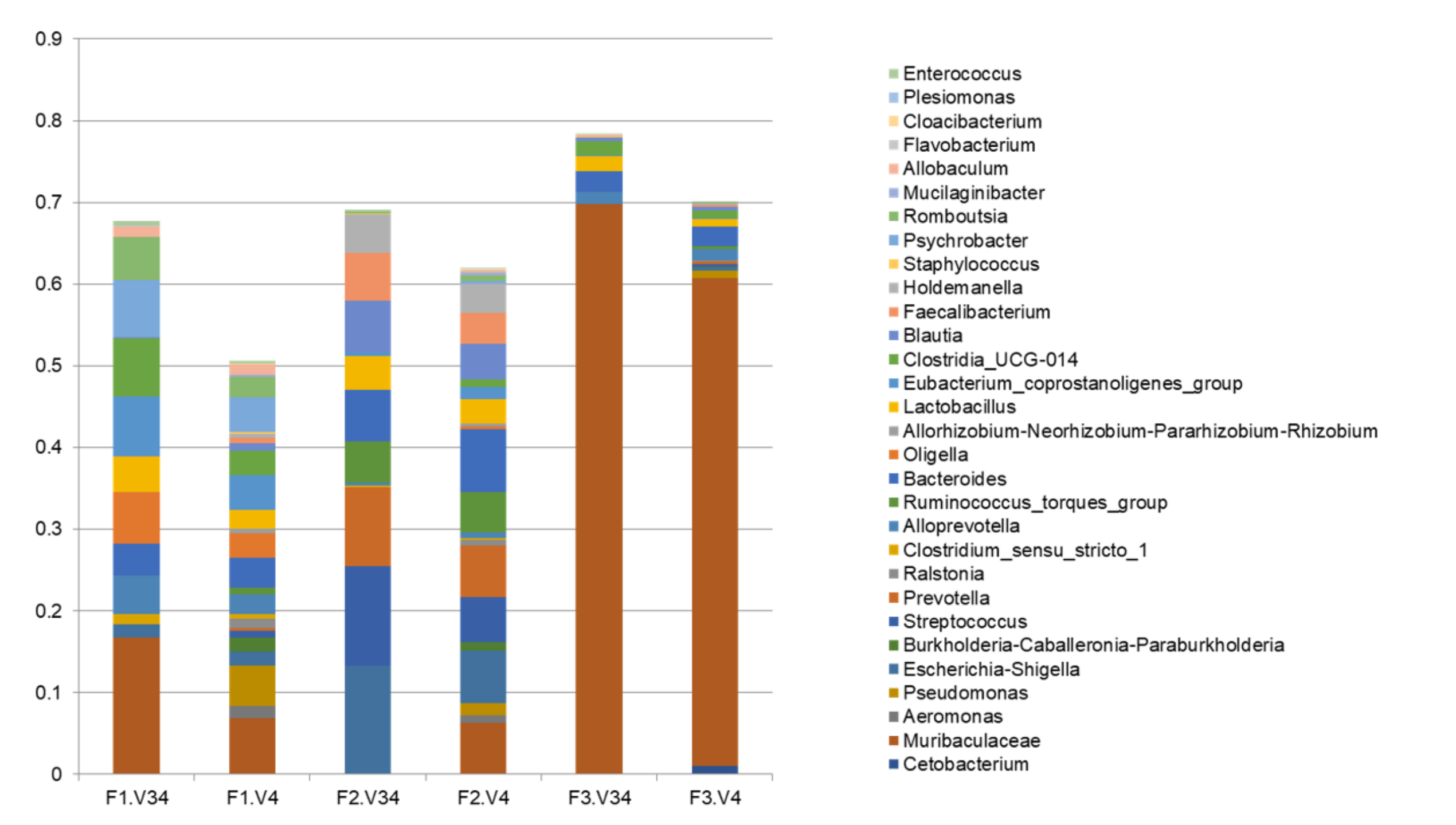 细菌微生物多样性研究—16S V34 vs V4测序结果大揭秘—粪便篇 - 知乎