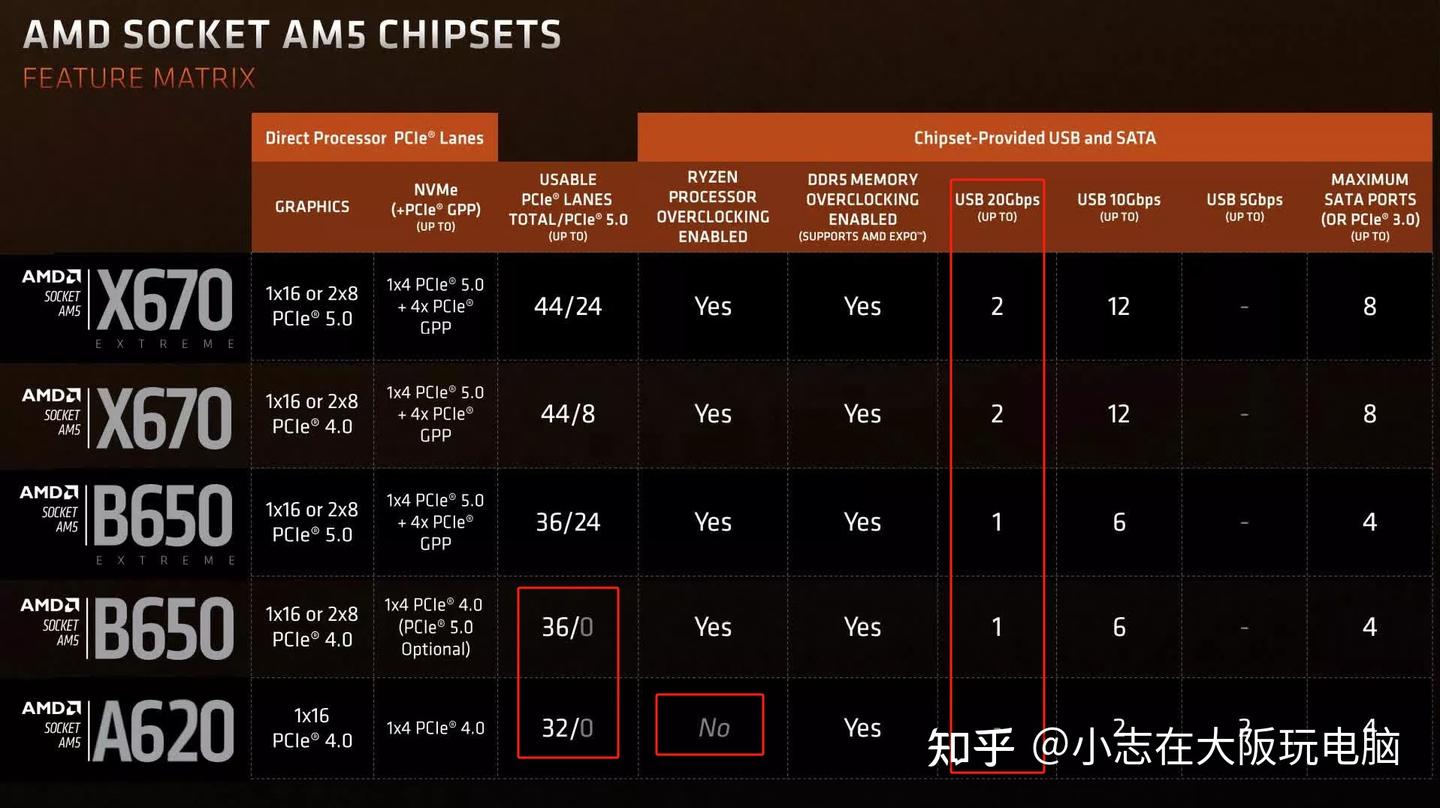 芯片组那么多，AM5主板怎么选？有必要等X870吗？ - 知乎