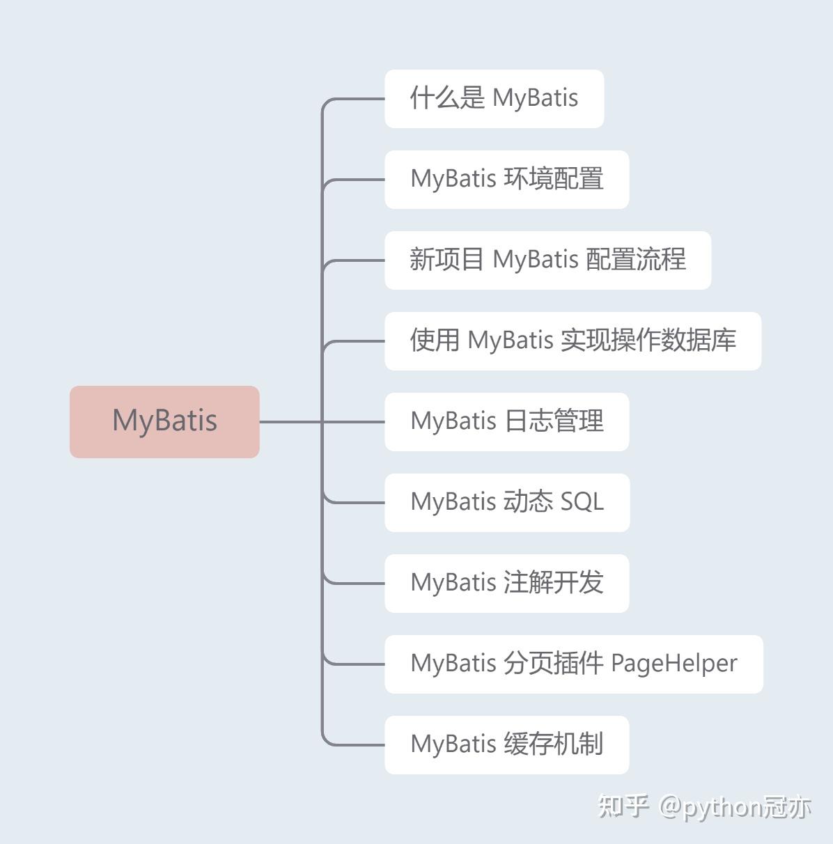 推荐学java——MyBatis高级 - 知乎