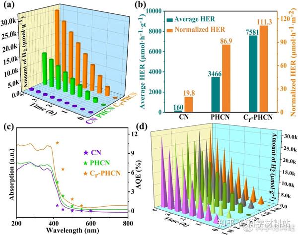 西工大JMCA：3D蜂窝氮化碳高稳高效高可见光制氢 - 知乎