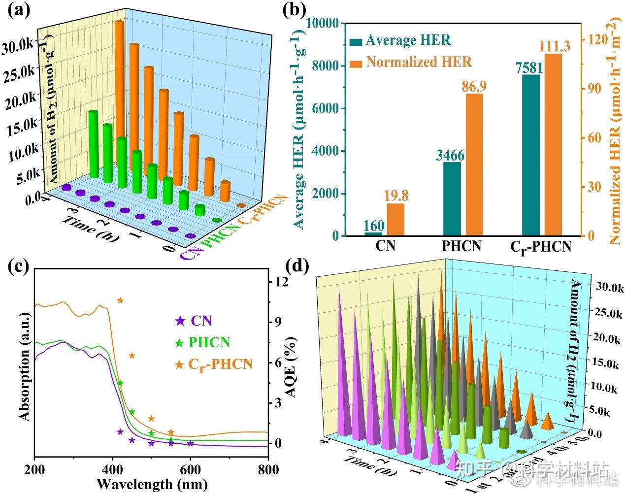 西工大JMCA：3D蜂窝氮化碳高稳高效高可见光制氢 - 知乎
