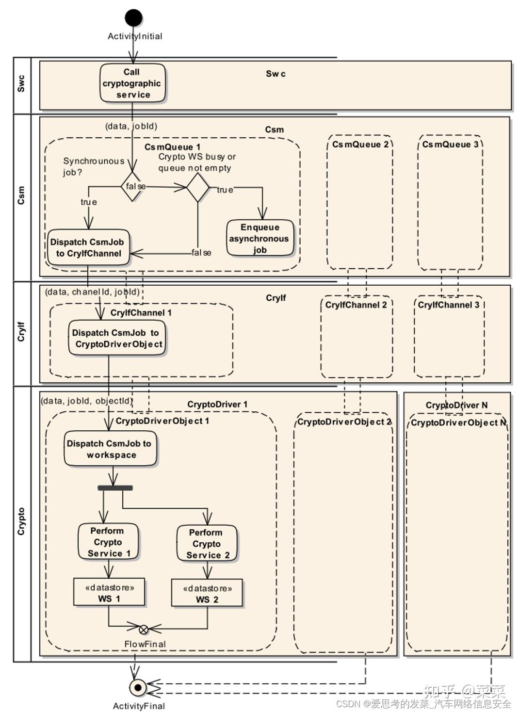 Autosar CyberSecurity之CSM， CryIf，Crypto Driver学习笔记，由浅入深详细，理论讲解软件配置 - 知乎