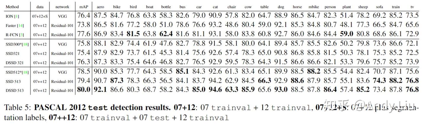 DSSD : Deconvolutional Single Shot Detector论文阅读笔记 - 知乎