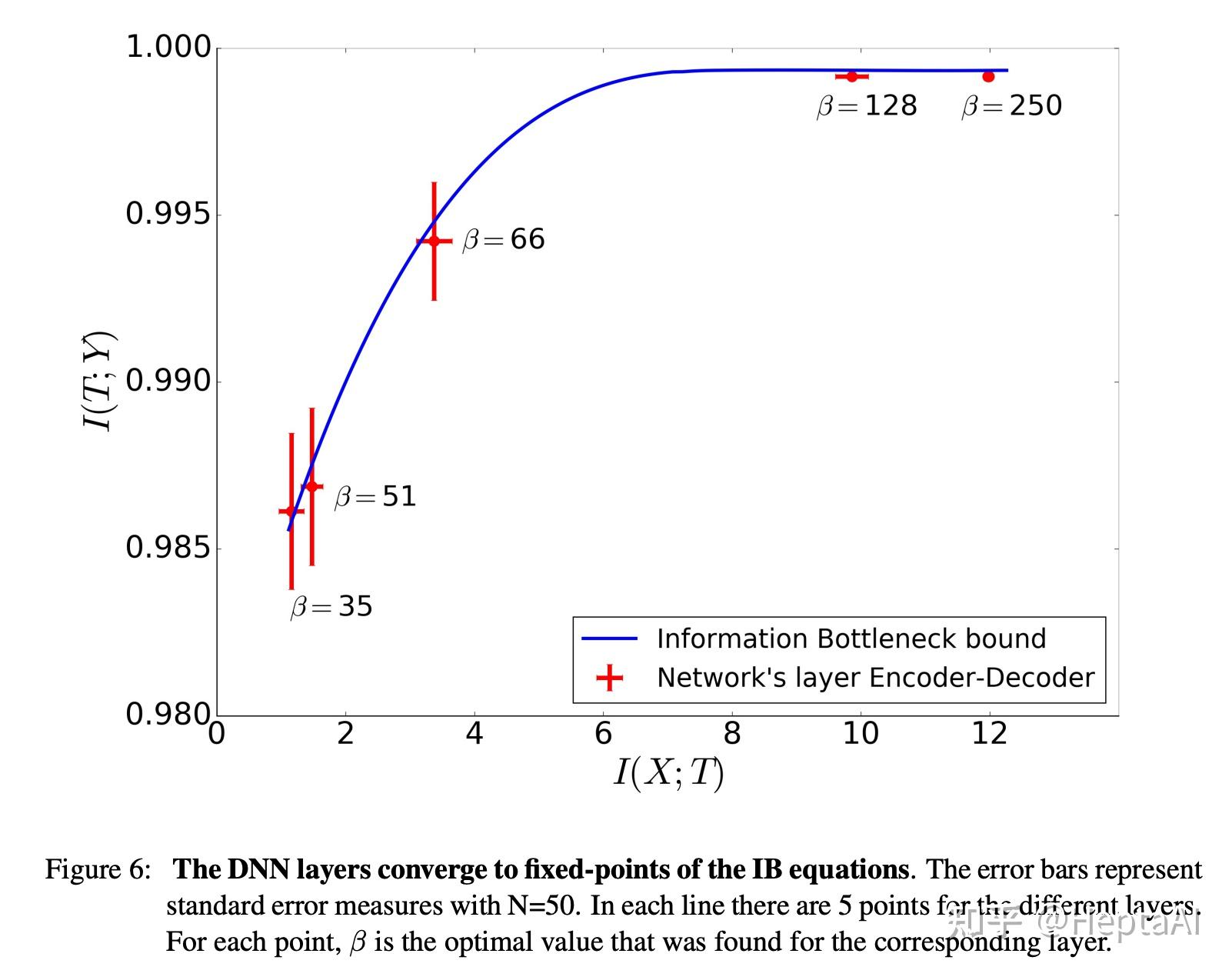 用信息论解释深度神经网络！Opening the black box of Deep Neural Networks via ...